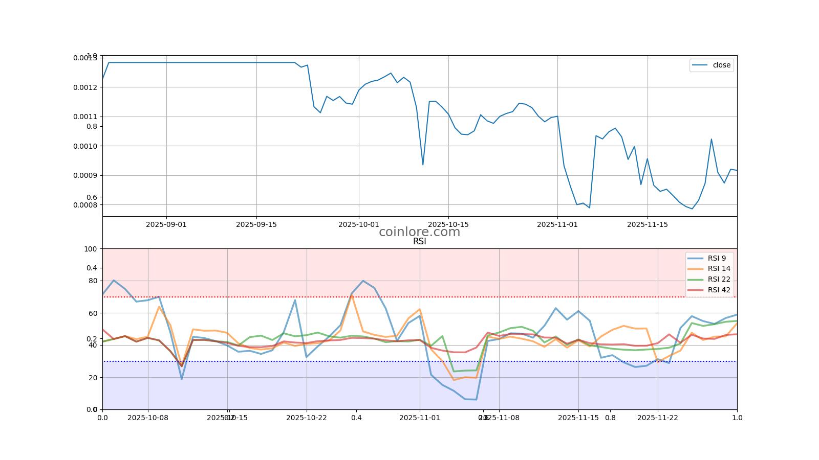 Coinlancer RSI indicator