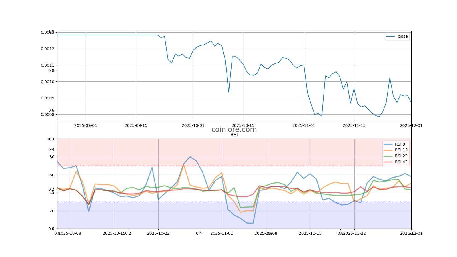 Coinlancer RSI indicator