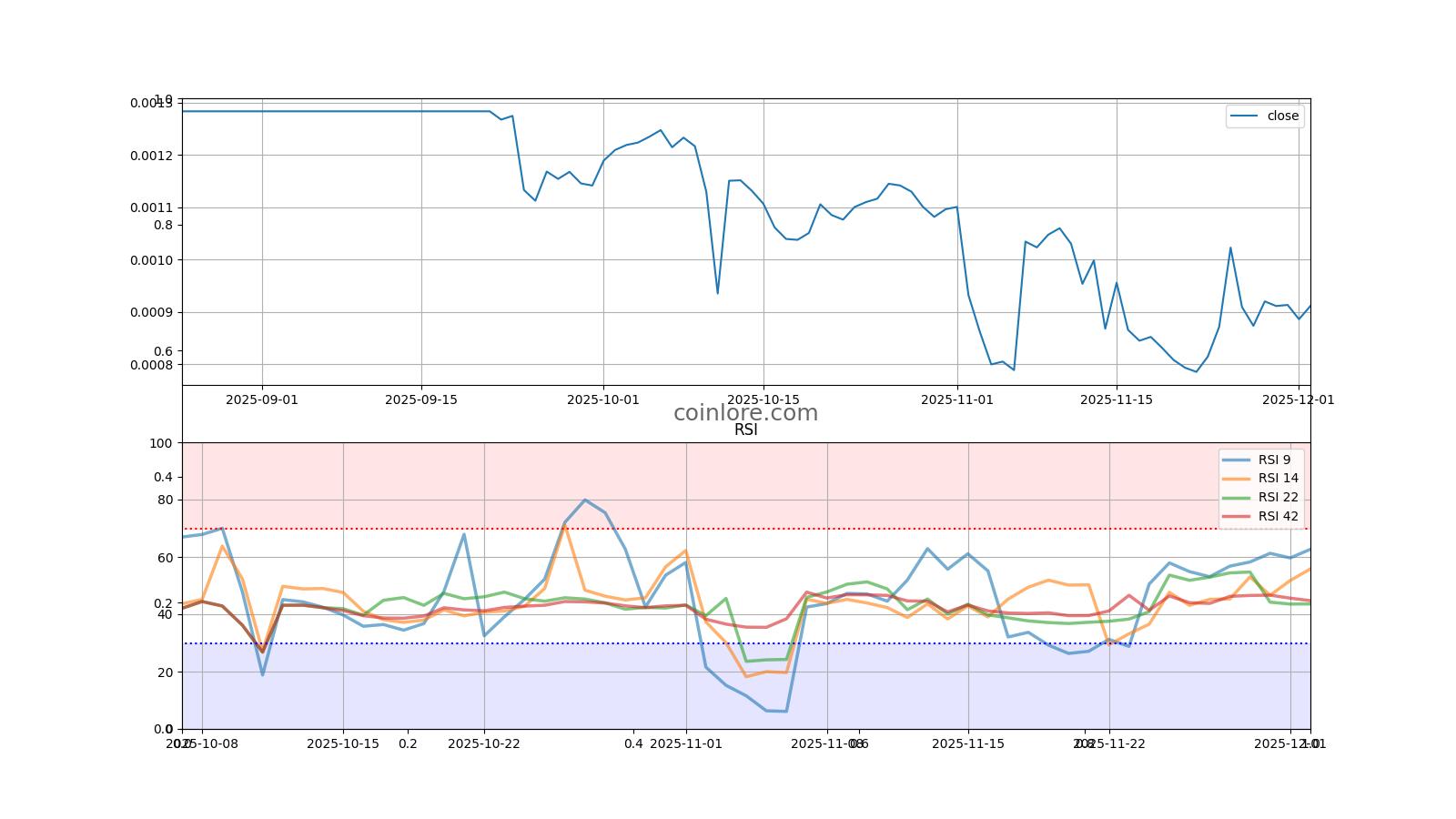 Coinlancer RSI indicator