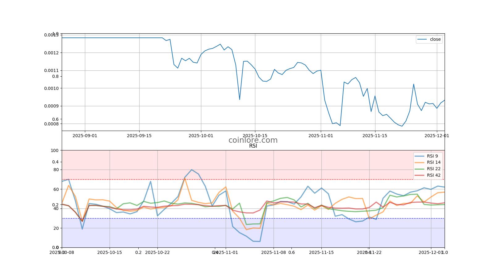 Coinlancer RSI indicator