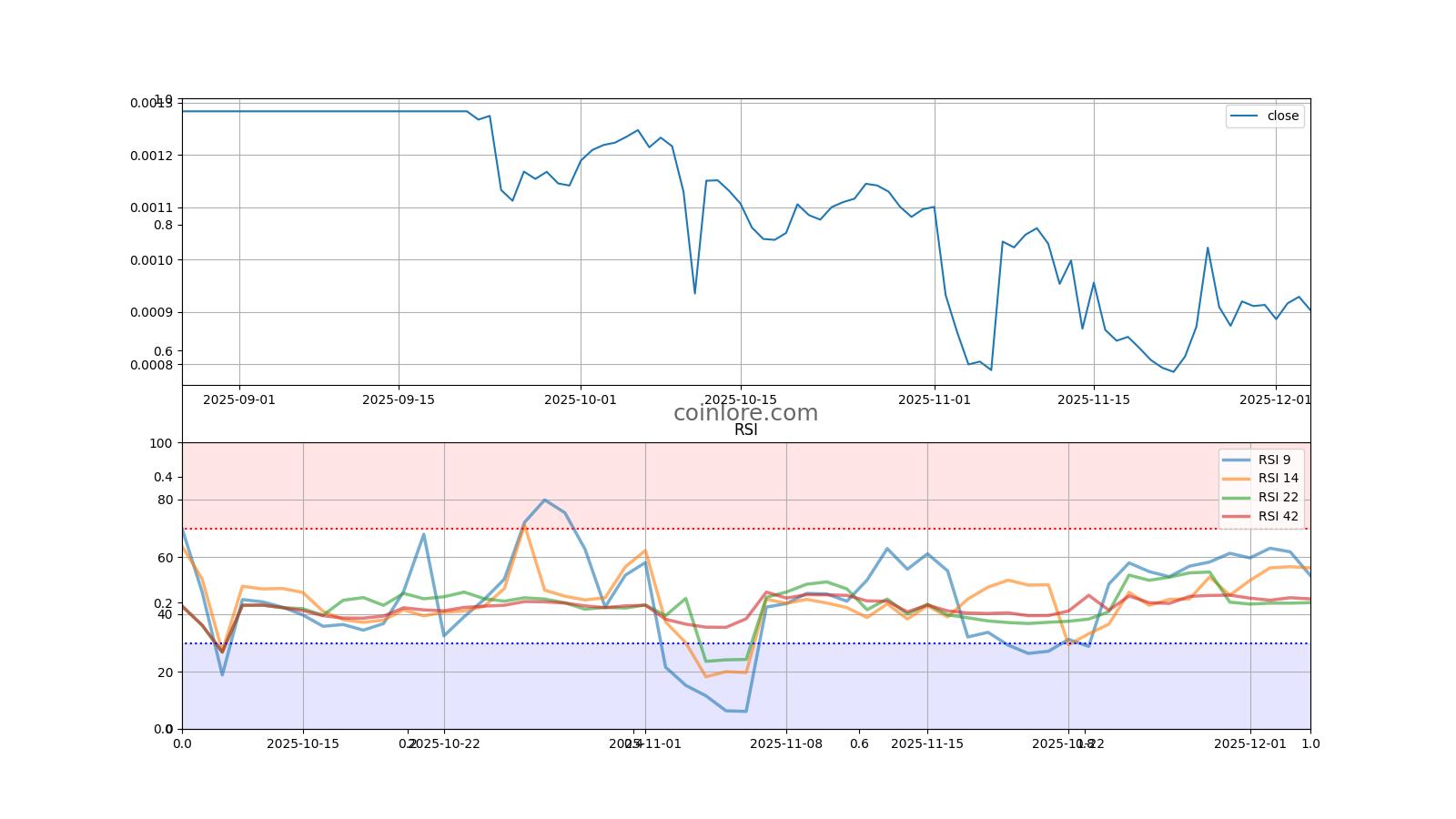 Coinlancer RSI indicator