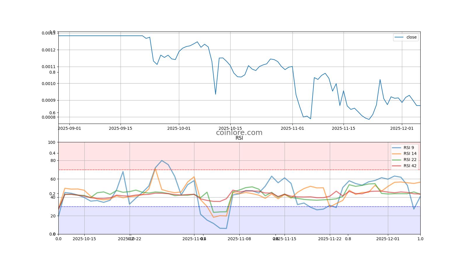 Coinlancer RSI indicator