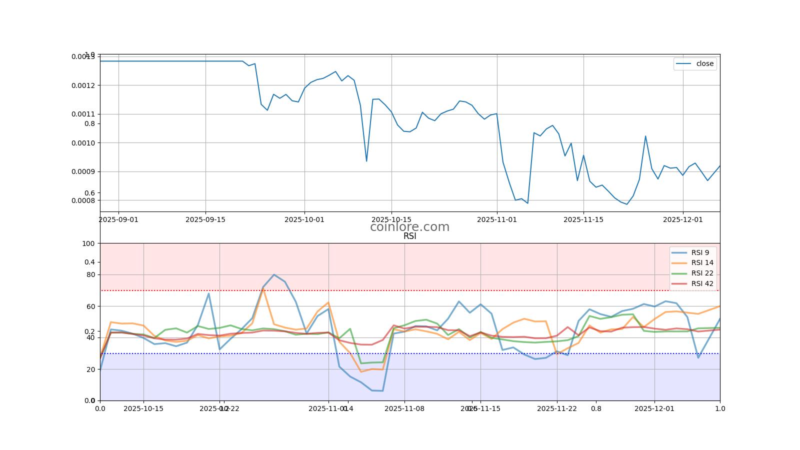 Coinlancer RSI indicator