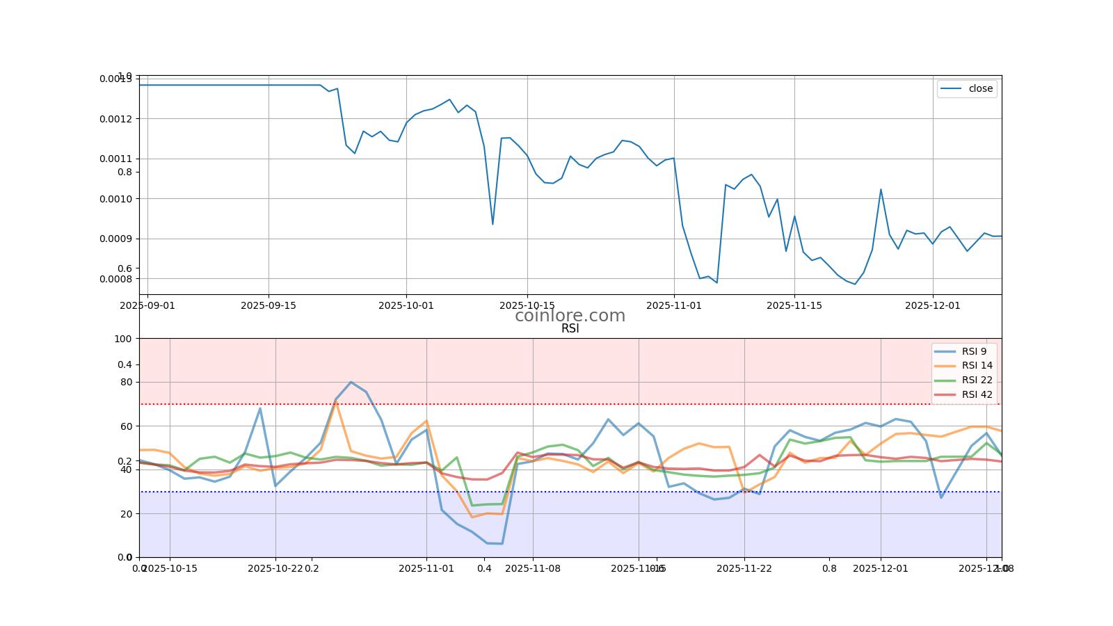 Coinlancer RSI indicator
