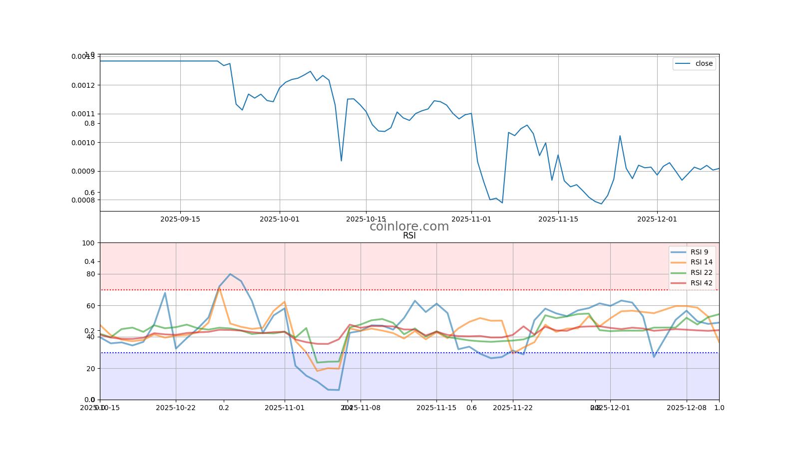 Coinlancer RSI indicator