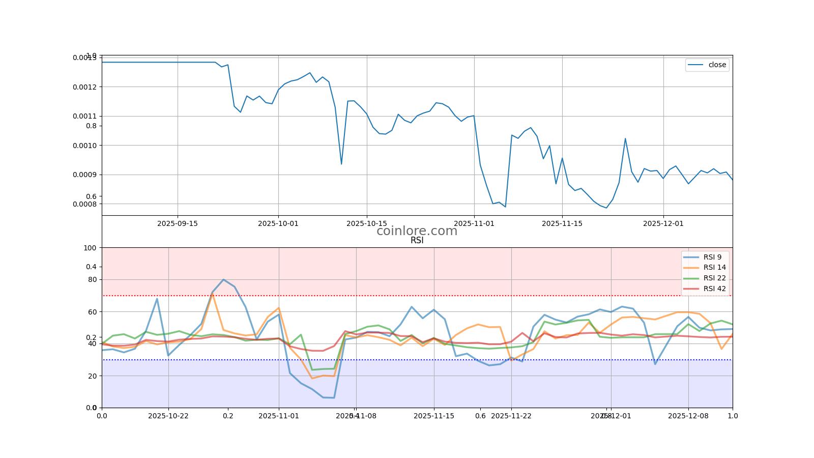 Coinlancer RSI indicator