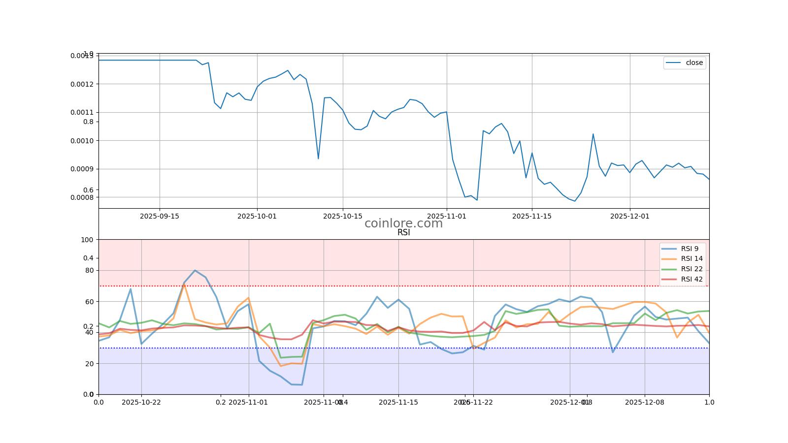 Coinlancer RSI indicator