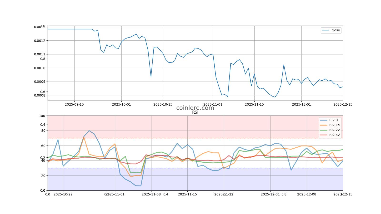 Coinlancer RSI indicator