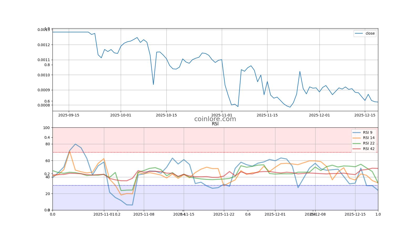 Coinlancer RSI indicator