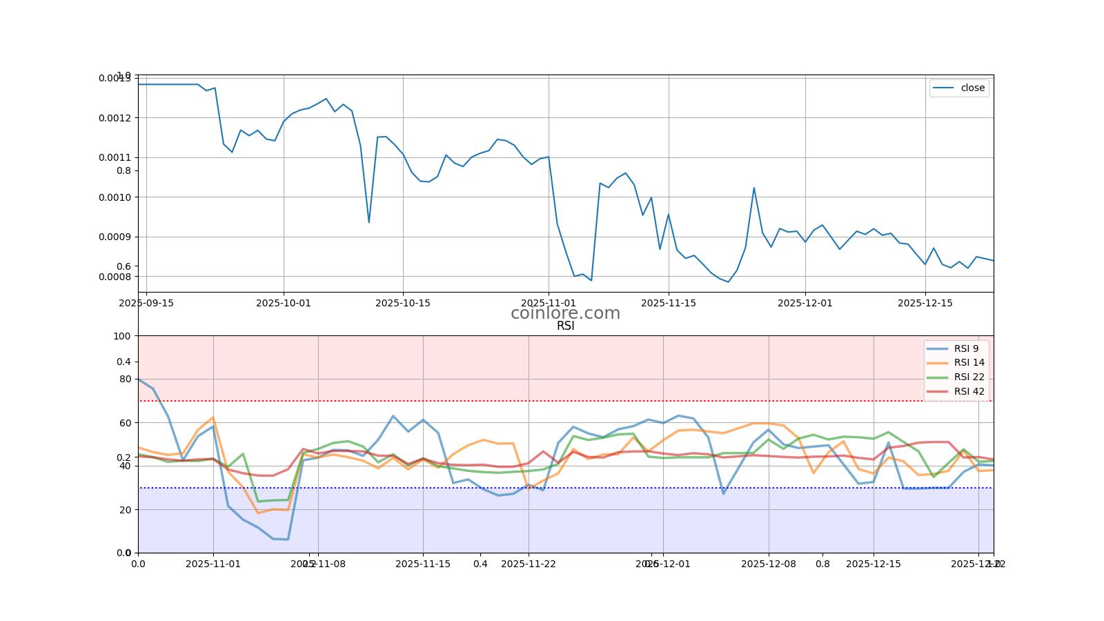 Coinlancer RSI indicator