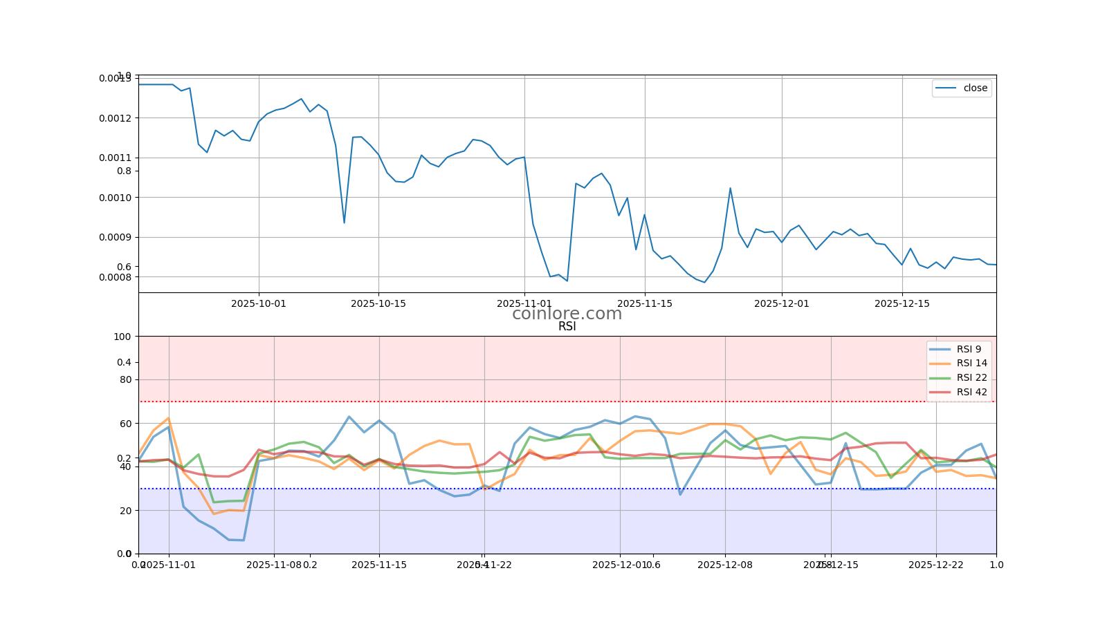 Coinlancer RSI indicator