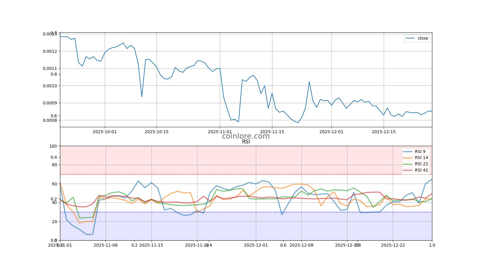 Coinlancer RSI indicator