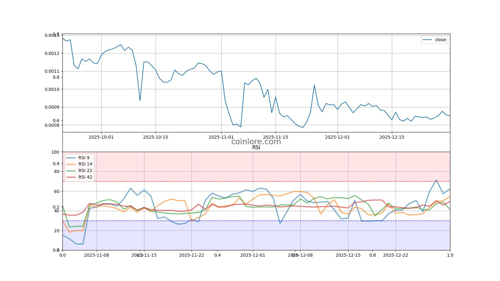 Coinlancer RSI indicator