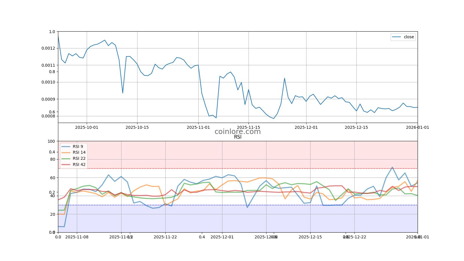 Coinlancer RSI indicator