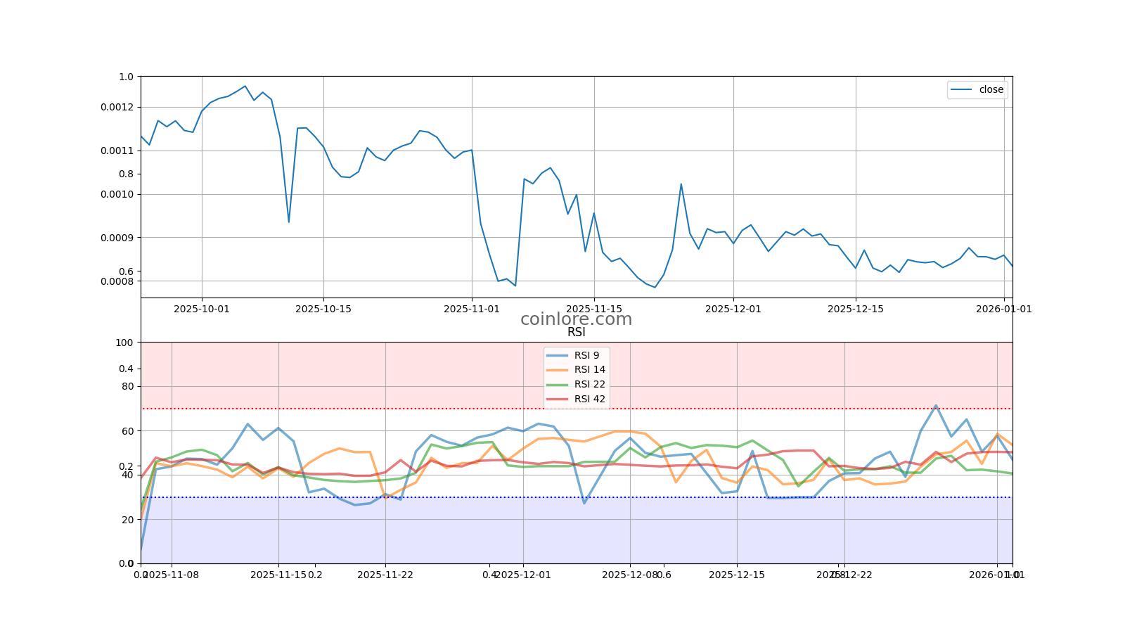 Coinlancer RSI indicator
