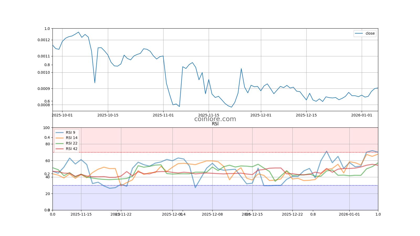 Coinlancer RSI indicator