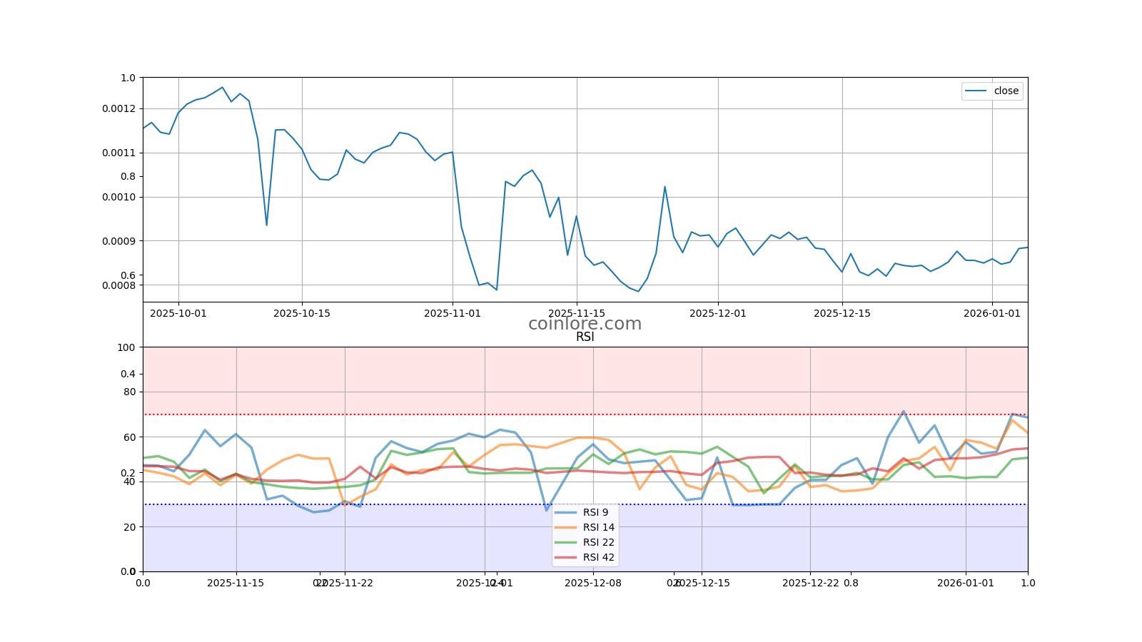 Coinlancer RSI indicator
