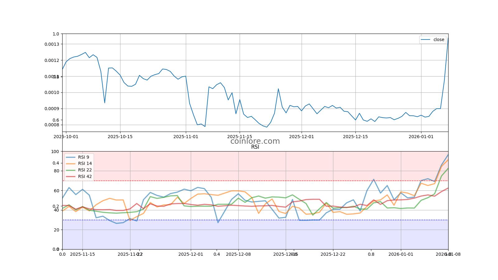 Coinlancer RSI indicator