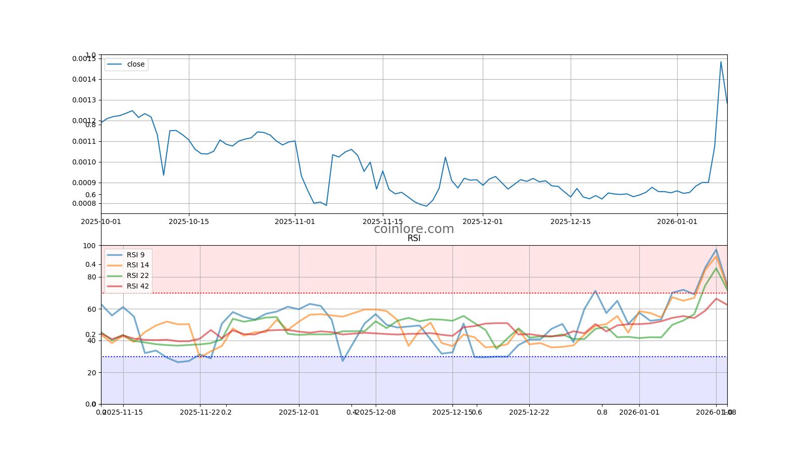 Coinlancer RSI indicator