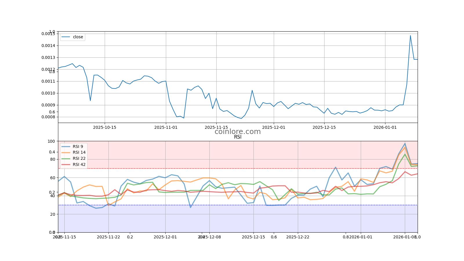 Coinlancer RSI indicator