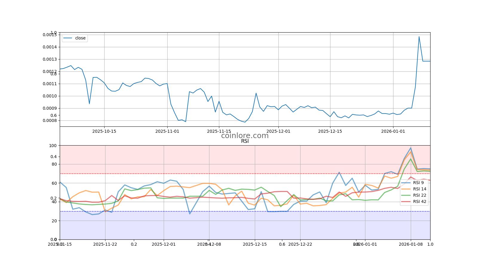Coinlancer RSI indicator