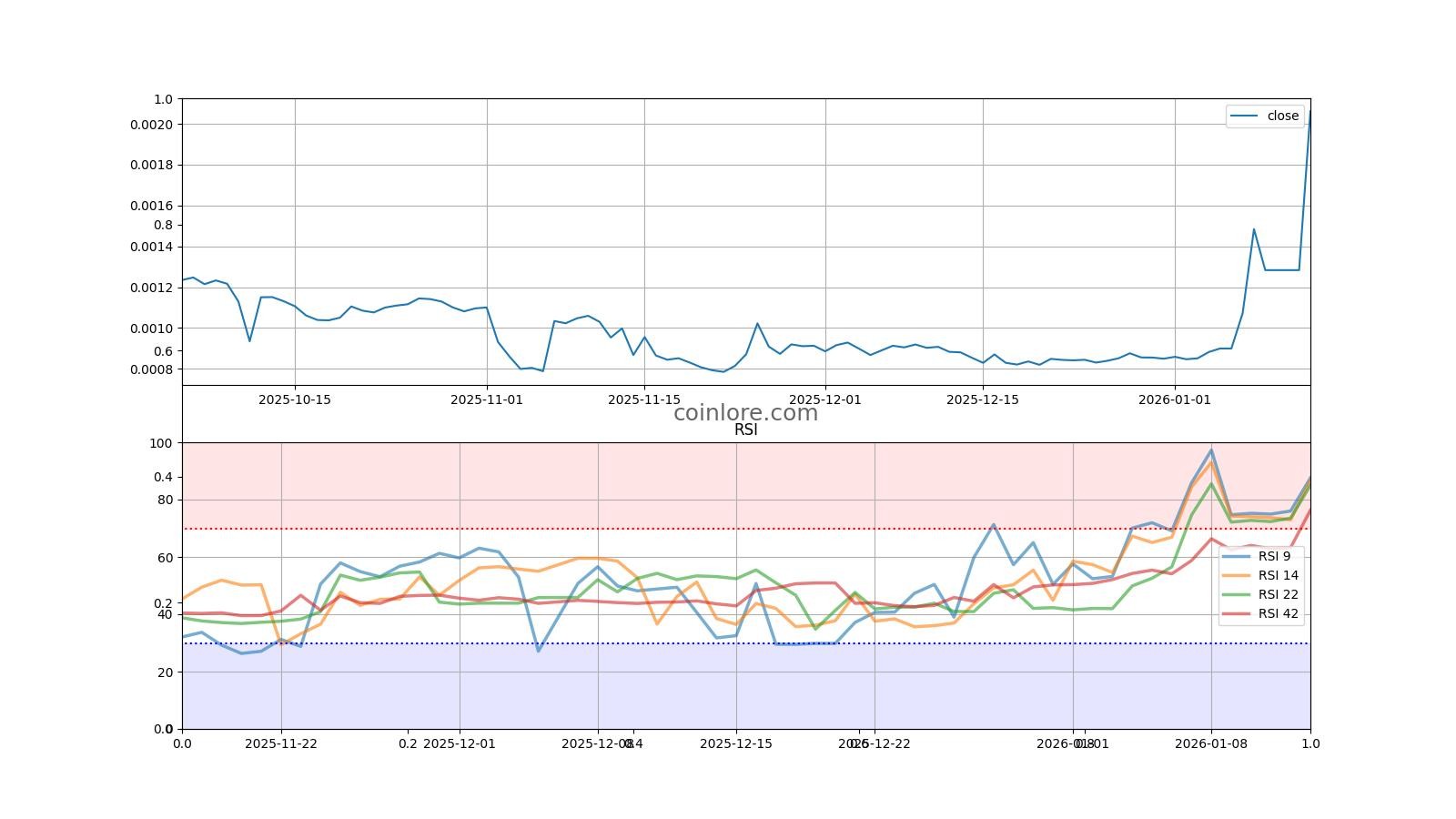 Coinlancer RSI indicator