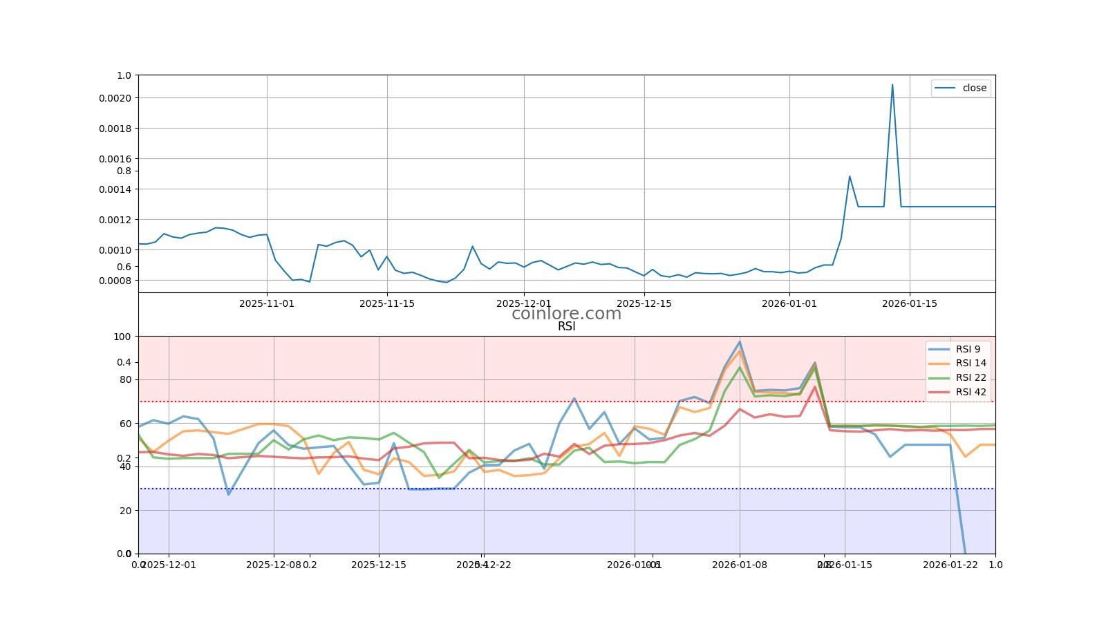 Coinlancer RSI indicator