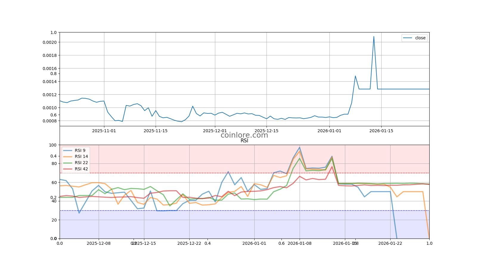 Coinlancer RSI indicator