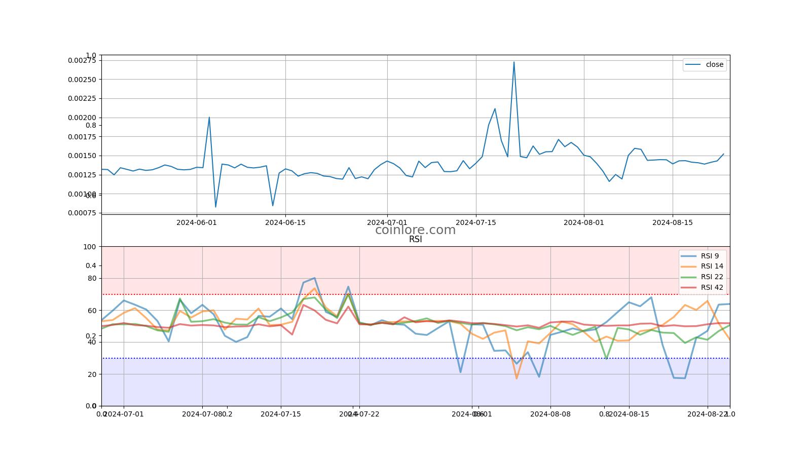 Coinlancer RSI indicator