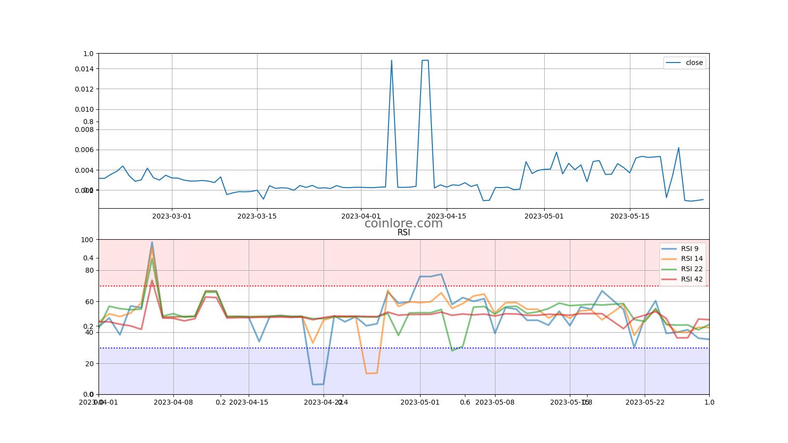 Coinlancer RSI indicator