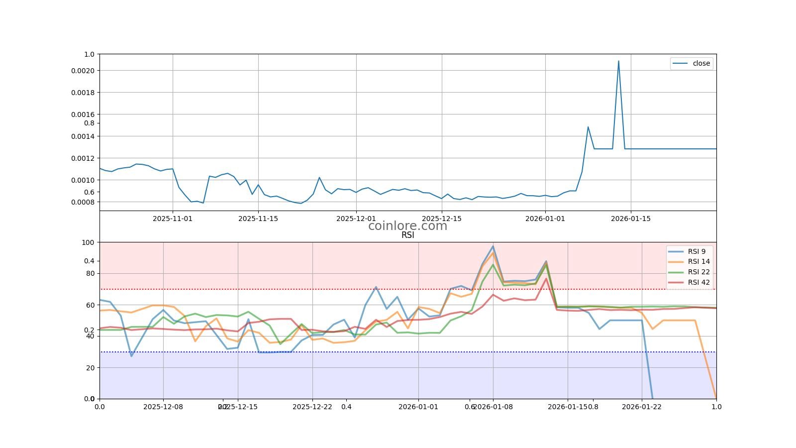 Coinlancer RSI indicator