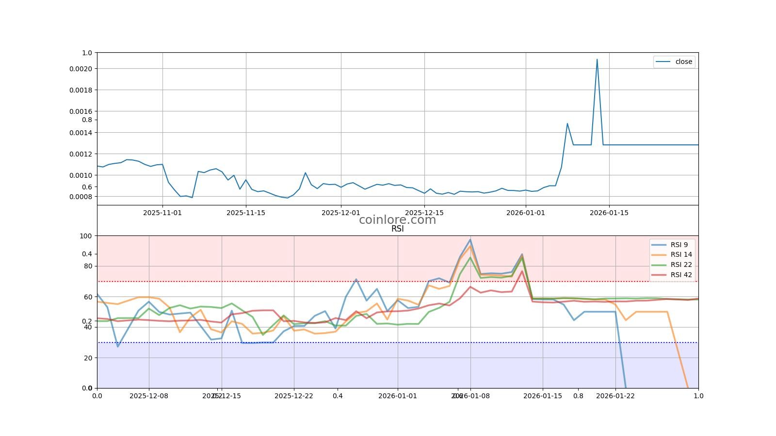 Coinlancer RSI indicator