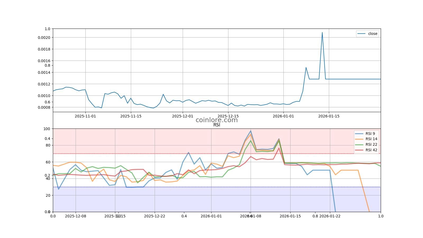Coinlancer RSI indicator