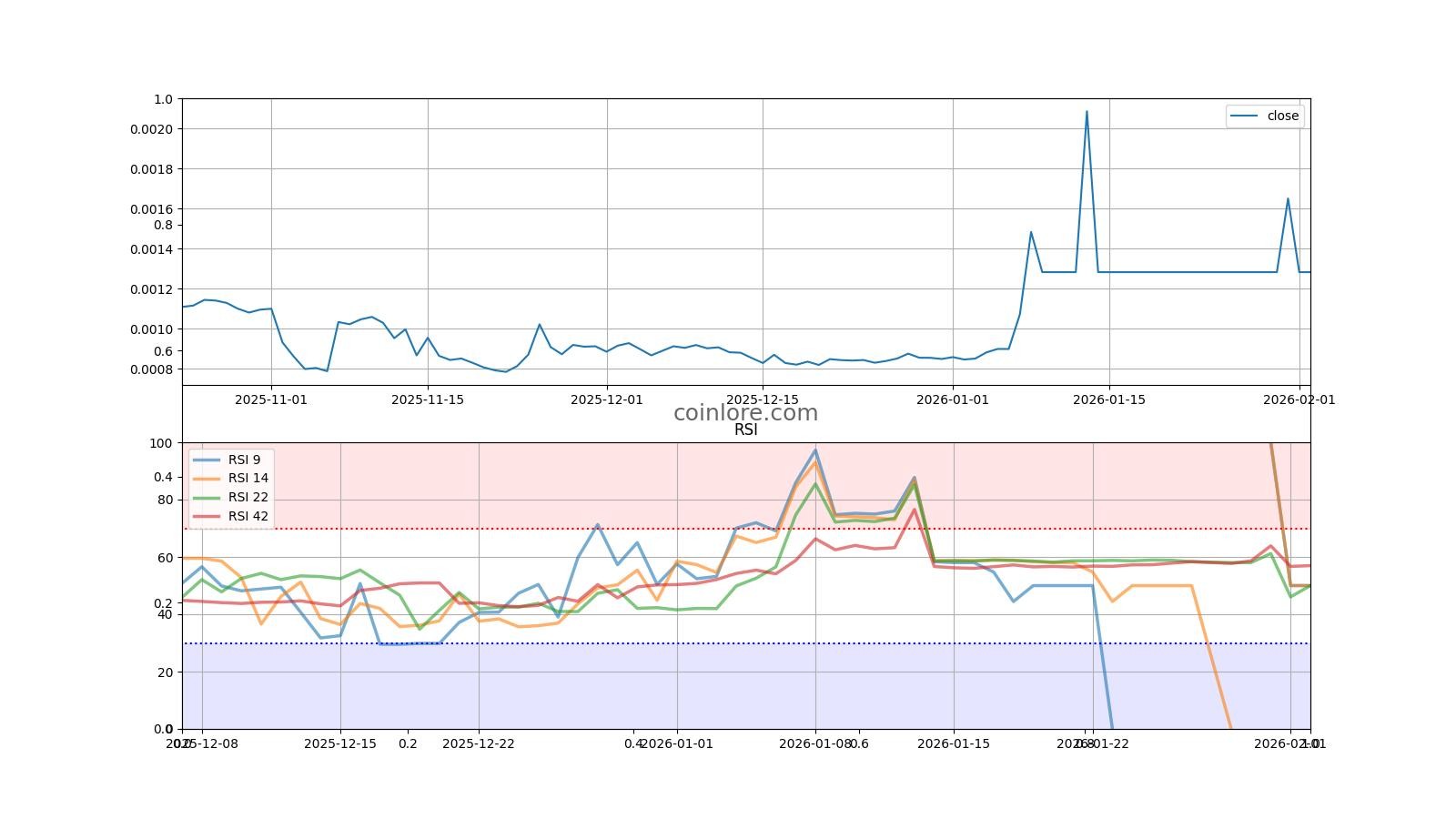 Coinlancer RSI indicator