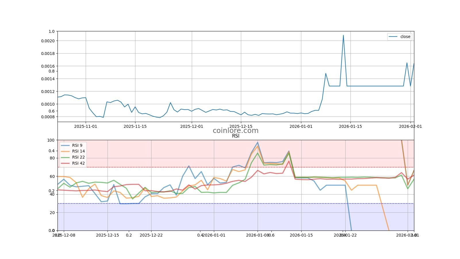 Coinlancer RSI indicator