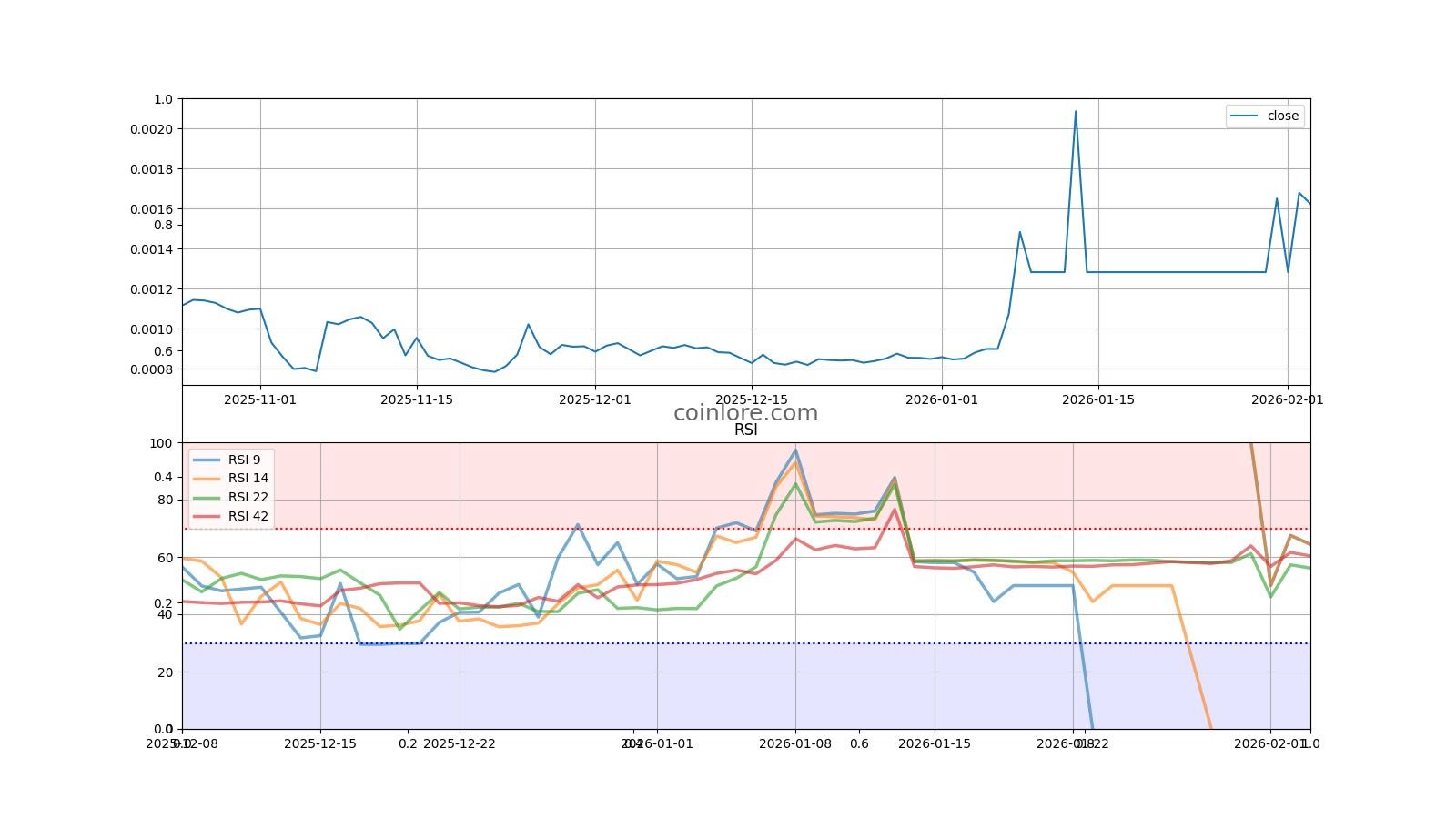 Coinlancer RSI indicator