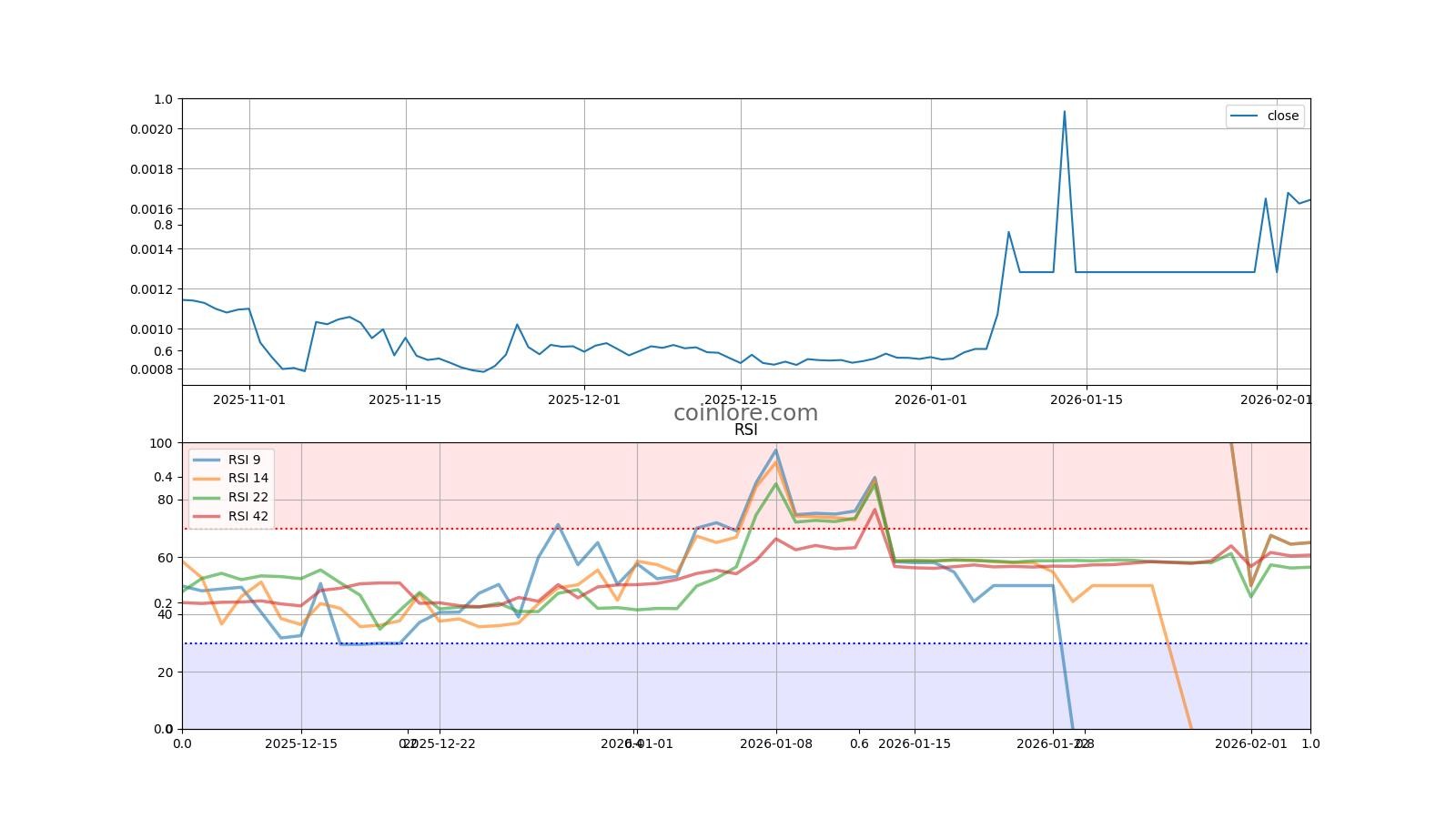 Coinlancer RSI indicator