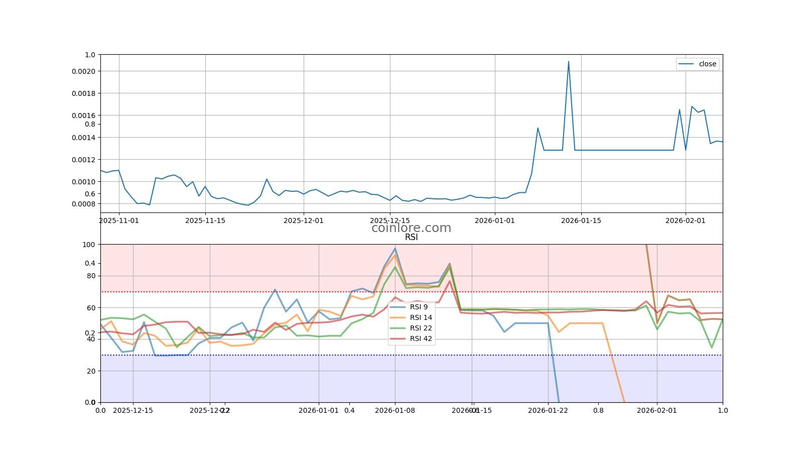 Coinlancer RSI indicator