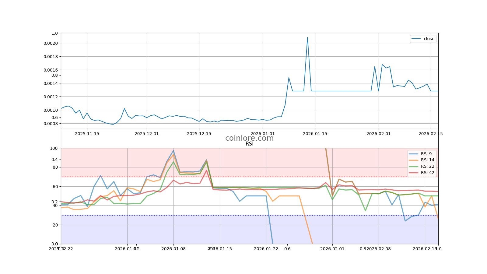 Coinlancer RSI indicator