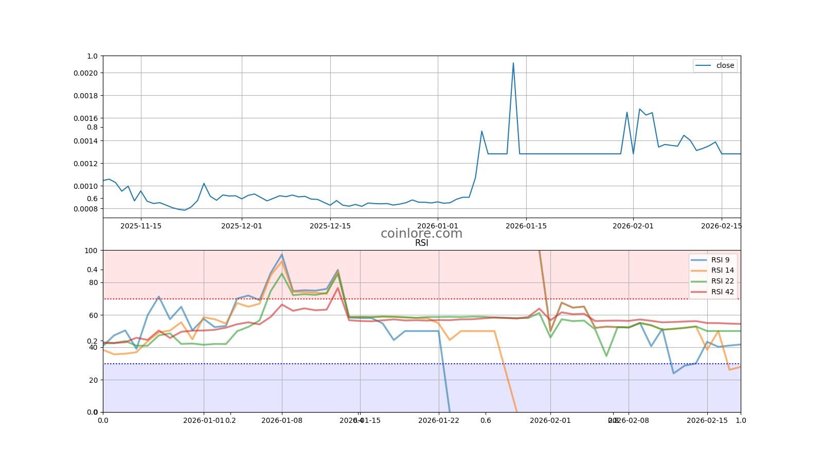 Coinlancer RSI indicator