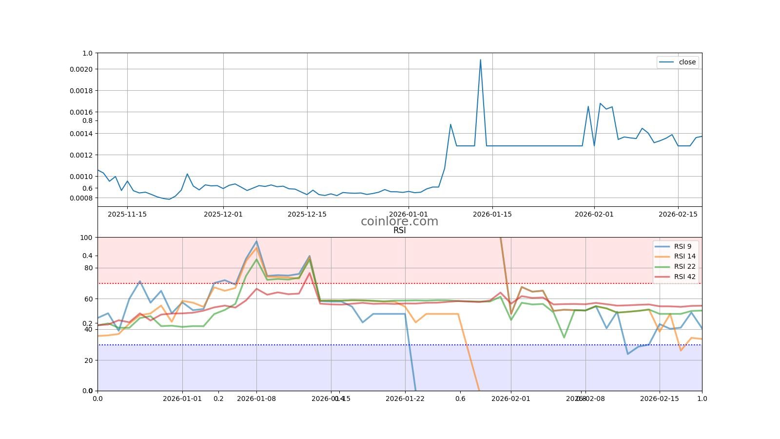 Coinlancer RSI indicator