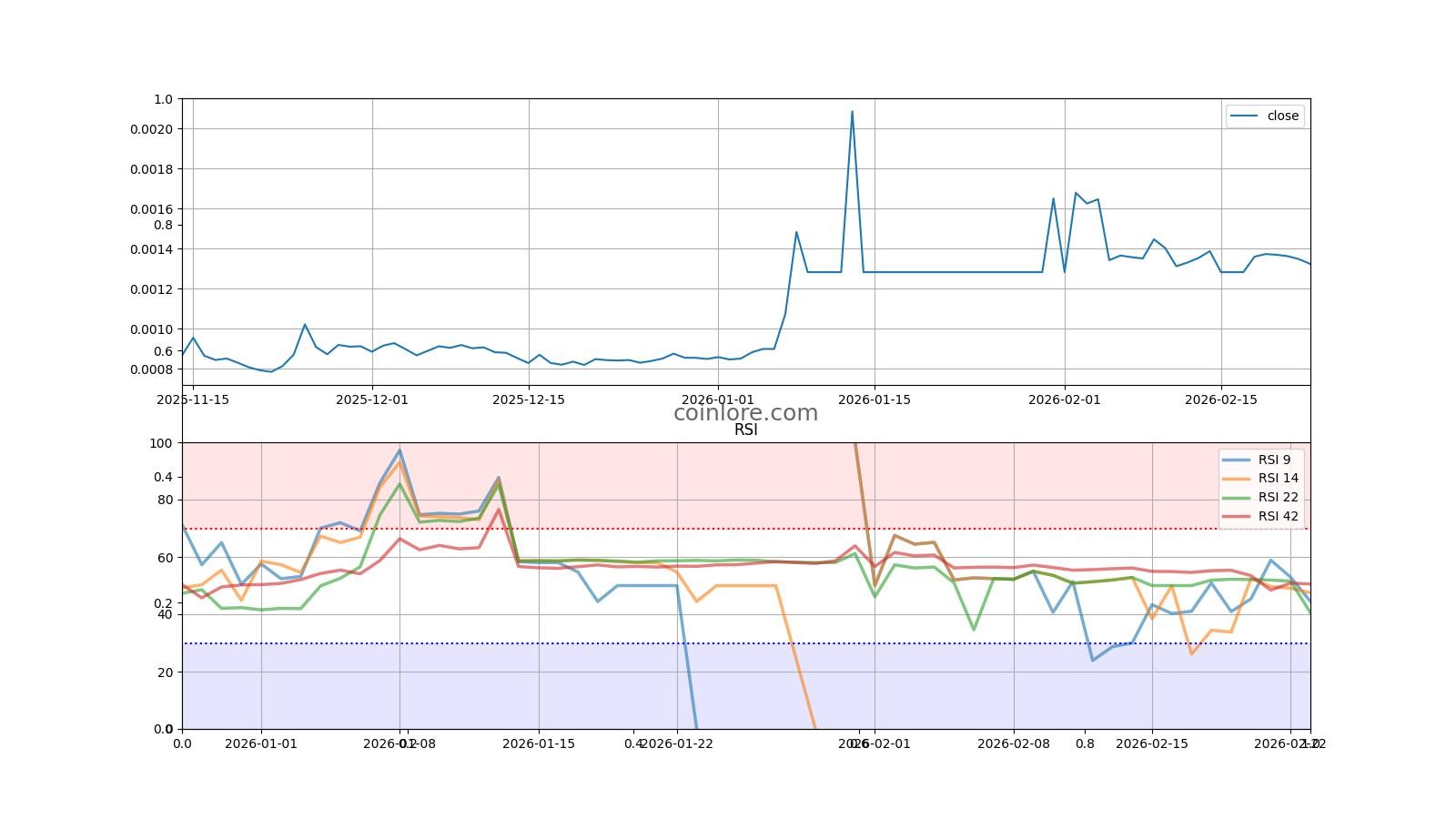 Coinlancer RSI indicator