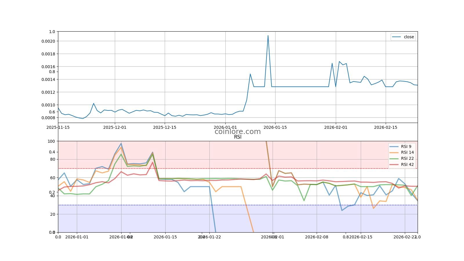 Coinlancer RSI indicator