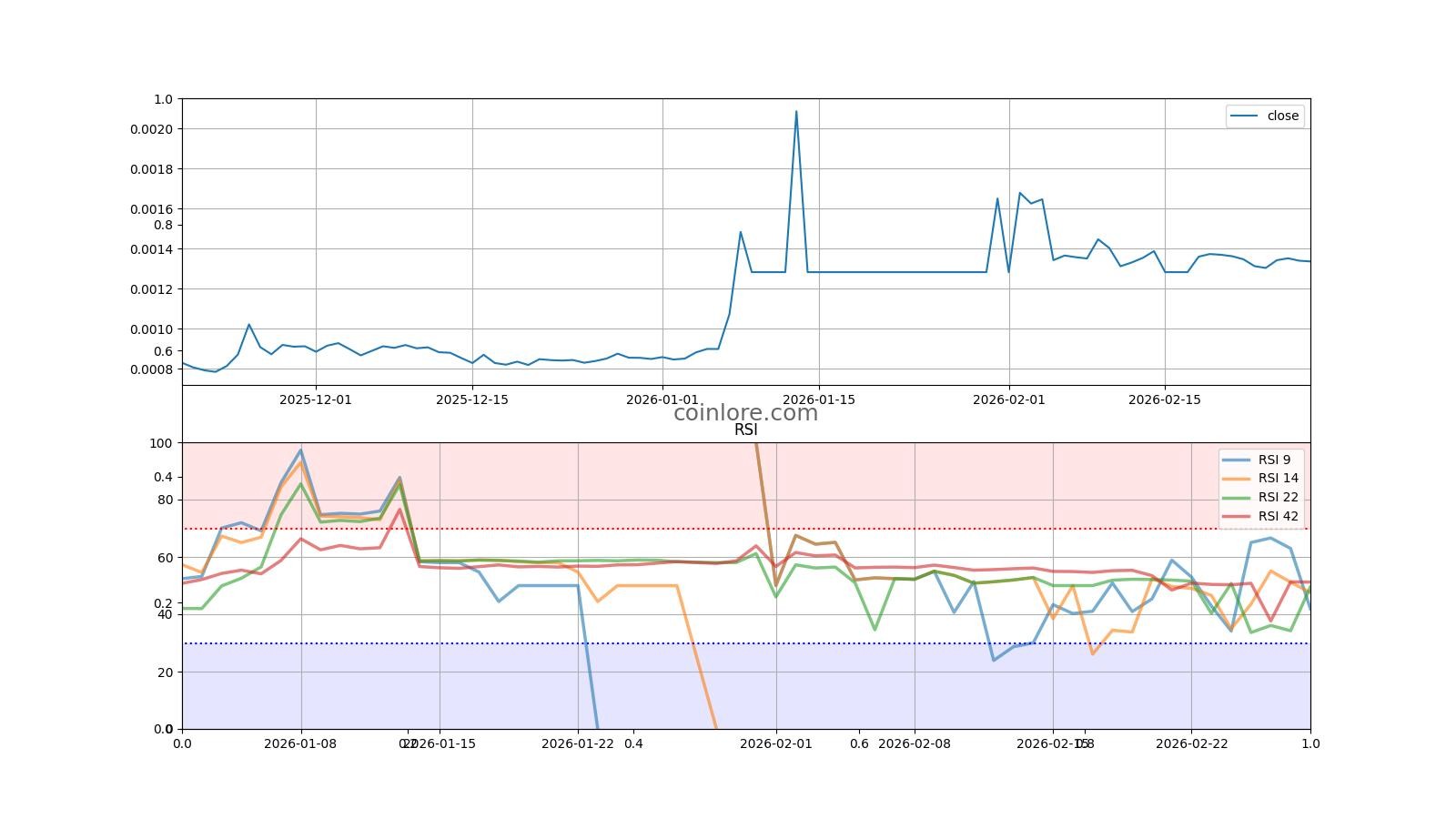 Coinlancer RSI indicator