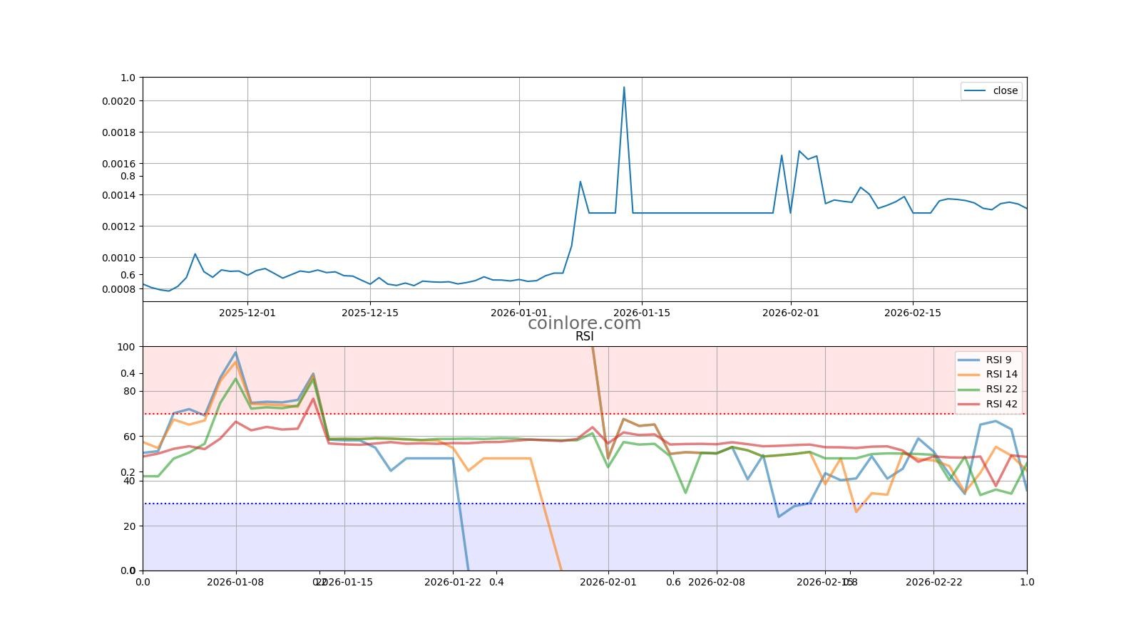 Coinlancer RSI indicator