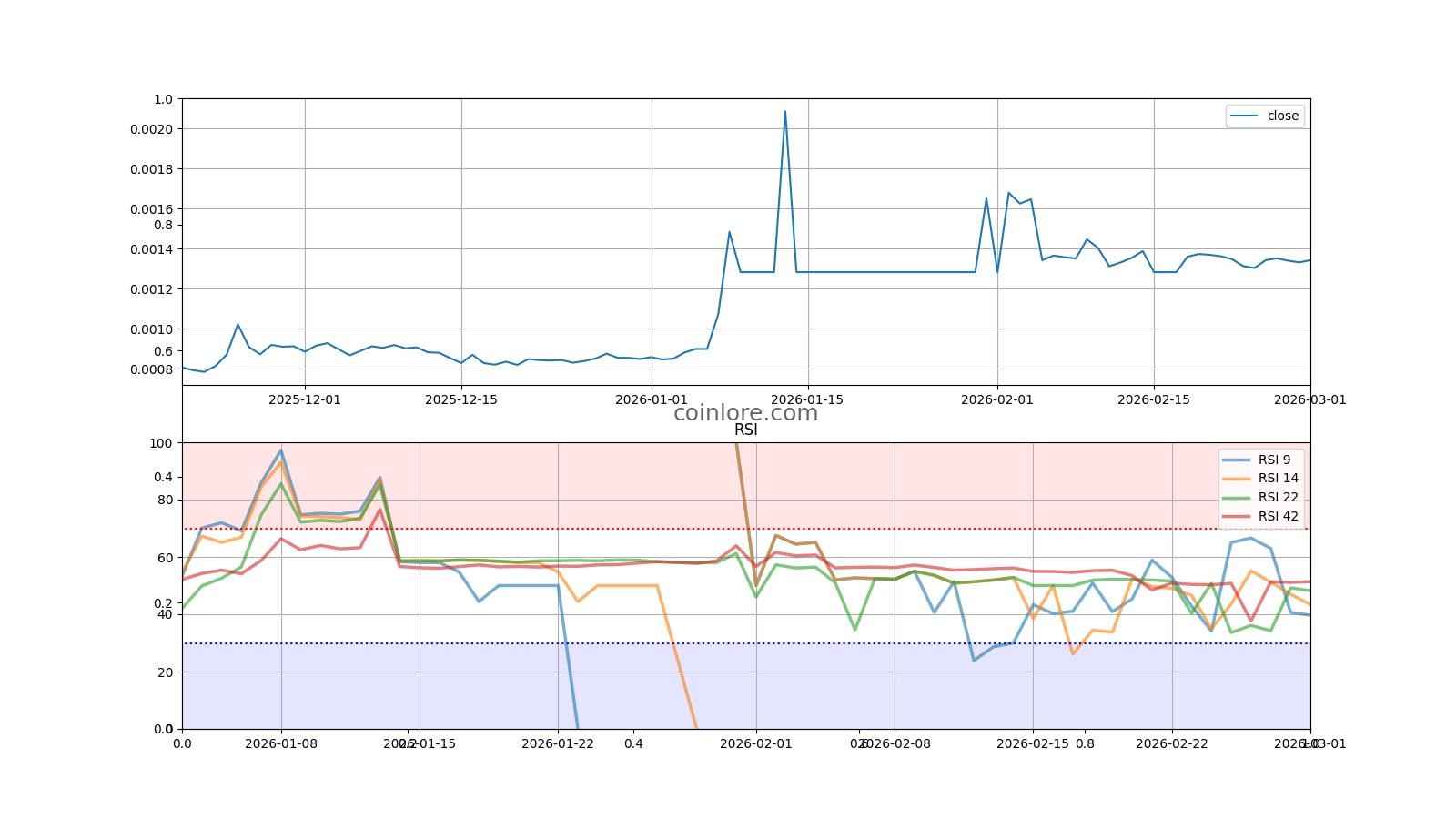 Coinlancer RSI indicator