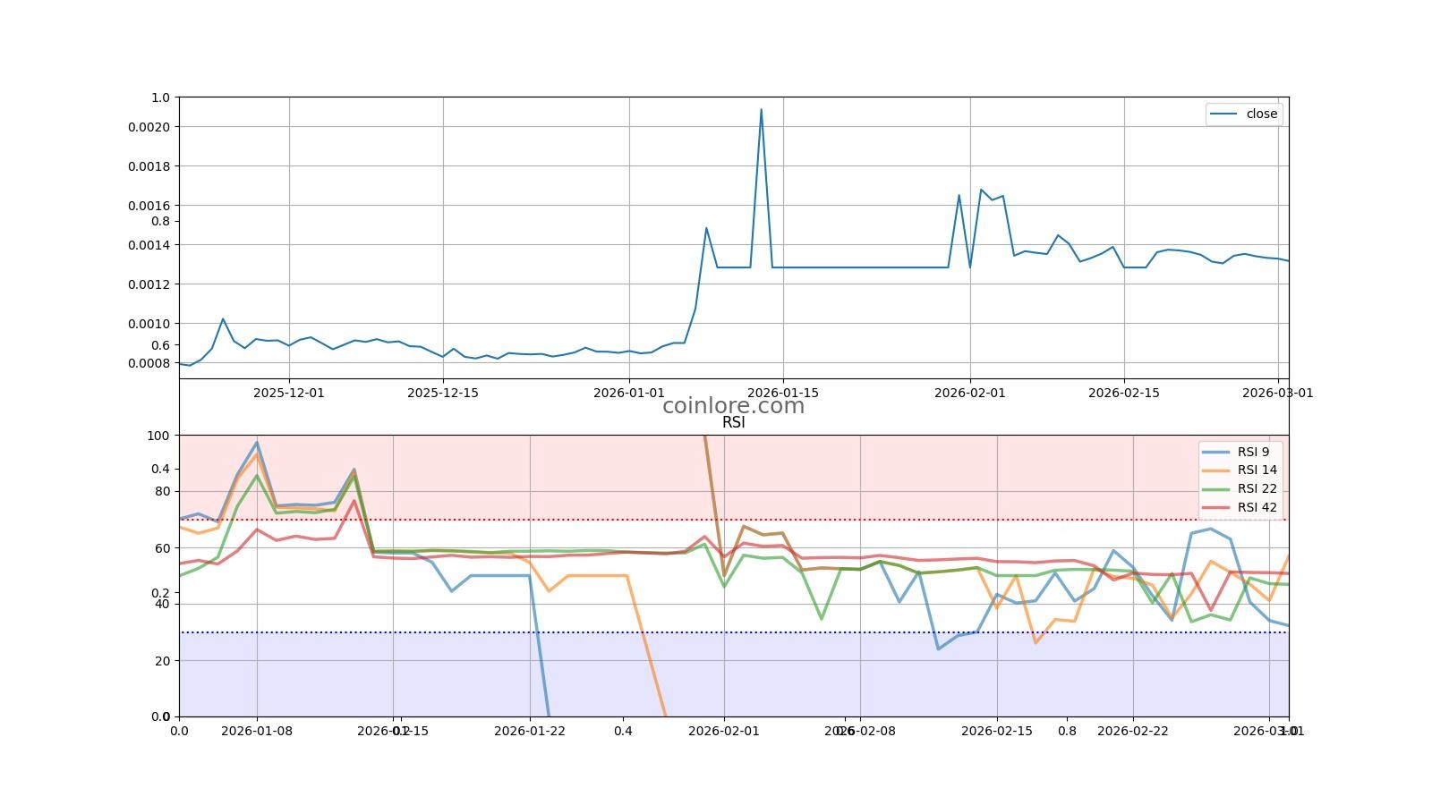 Coinlancer RSI indicator