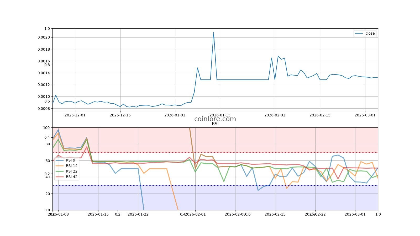 Coinlancer RSI indicator