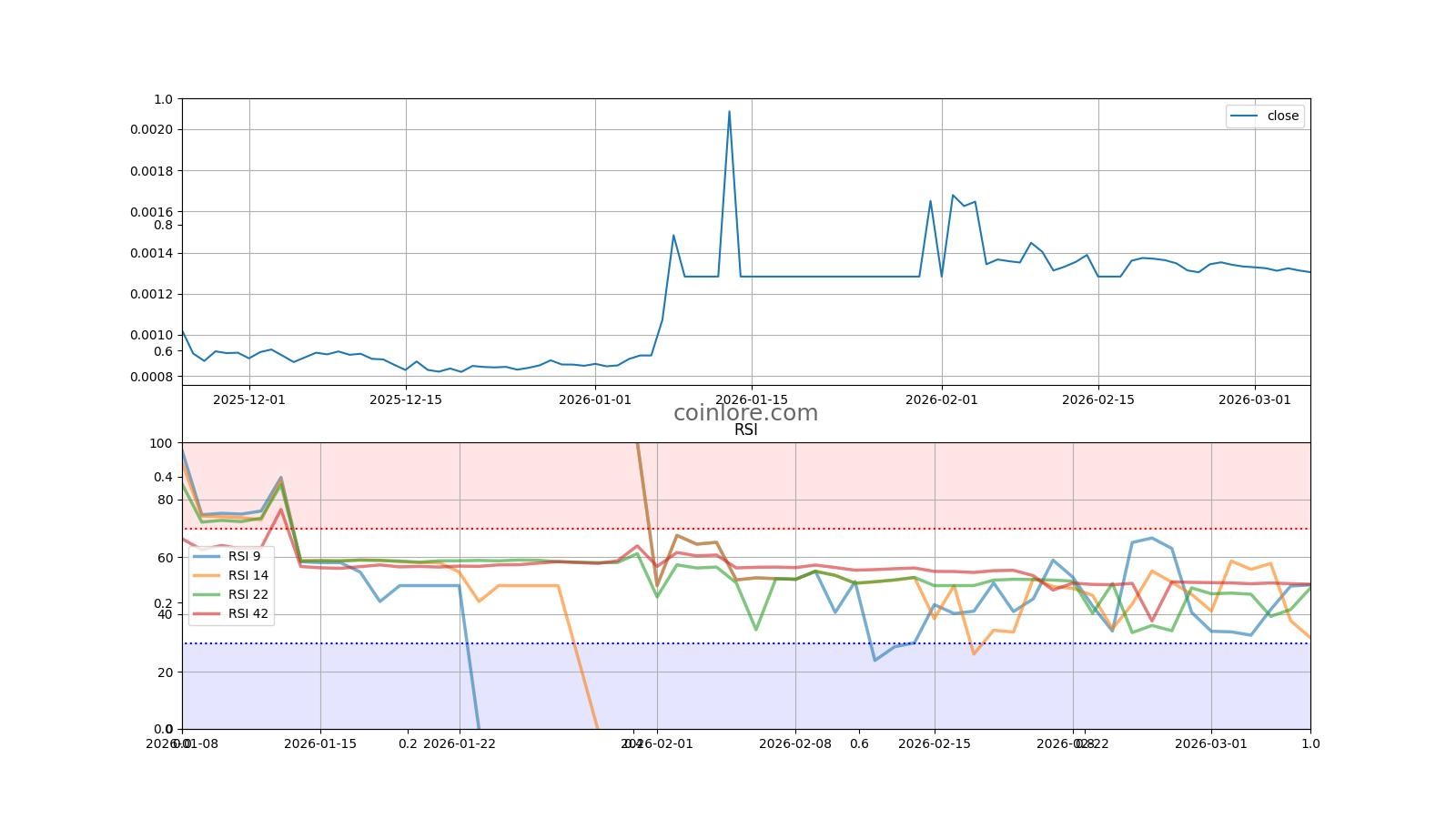 Coinlancer RSI indicator