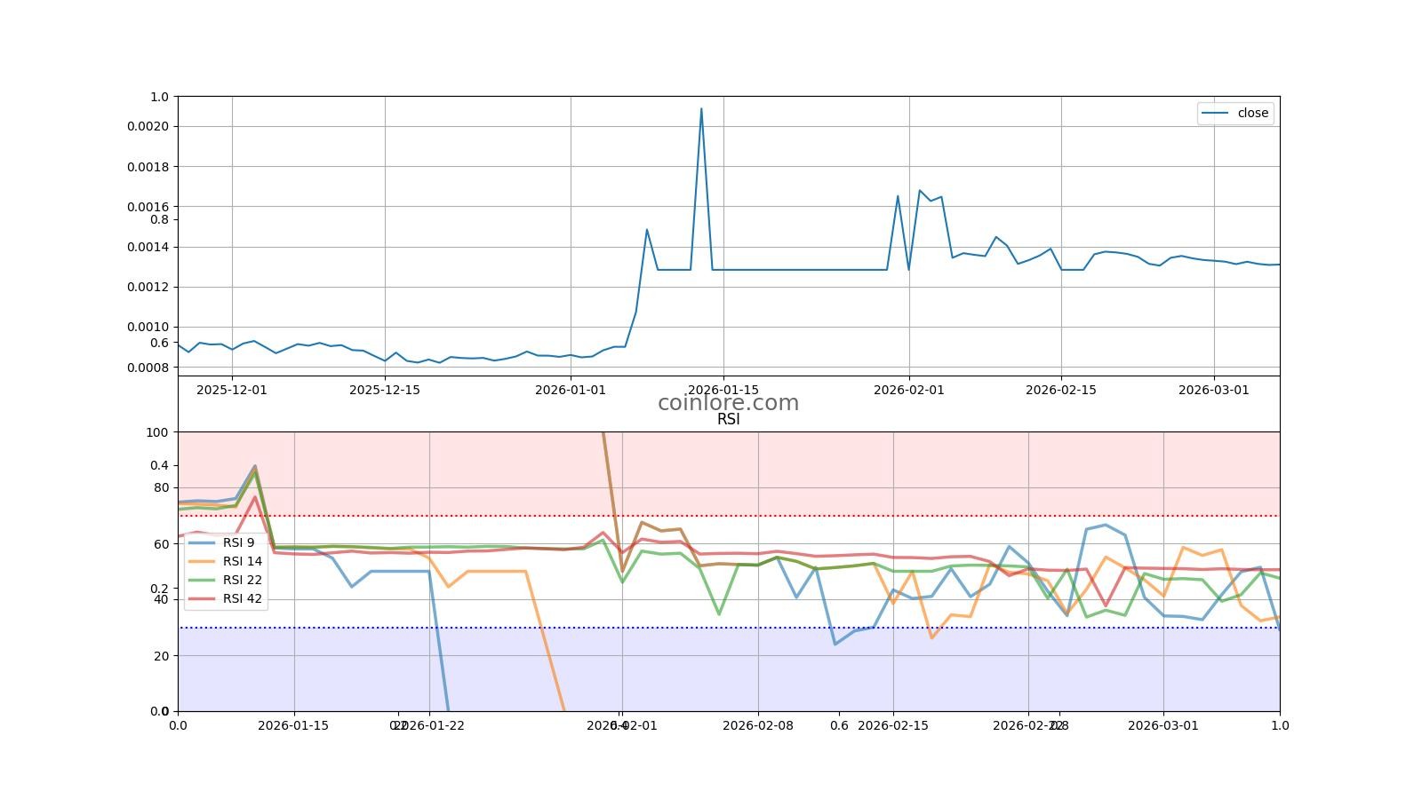 Coinlancer RSI indicator